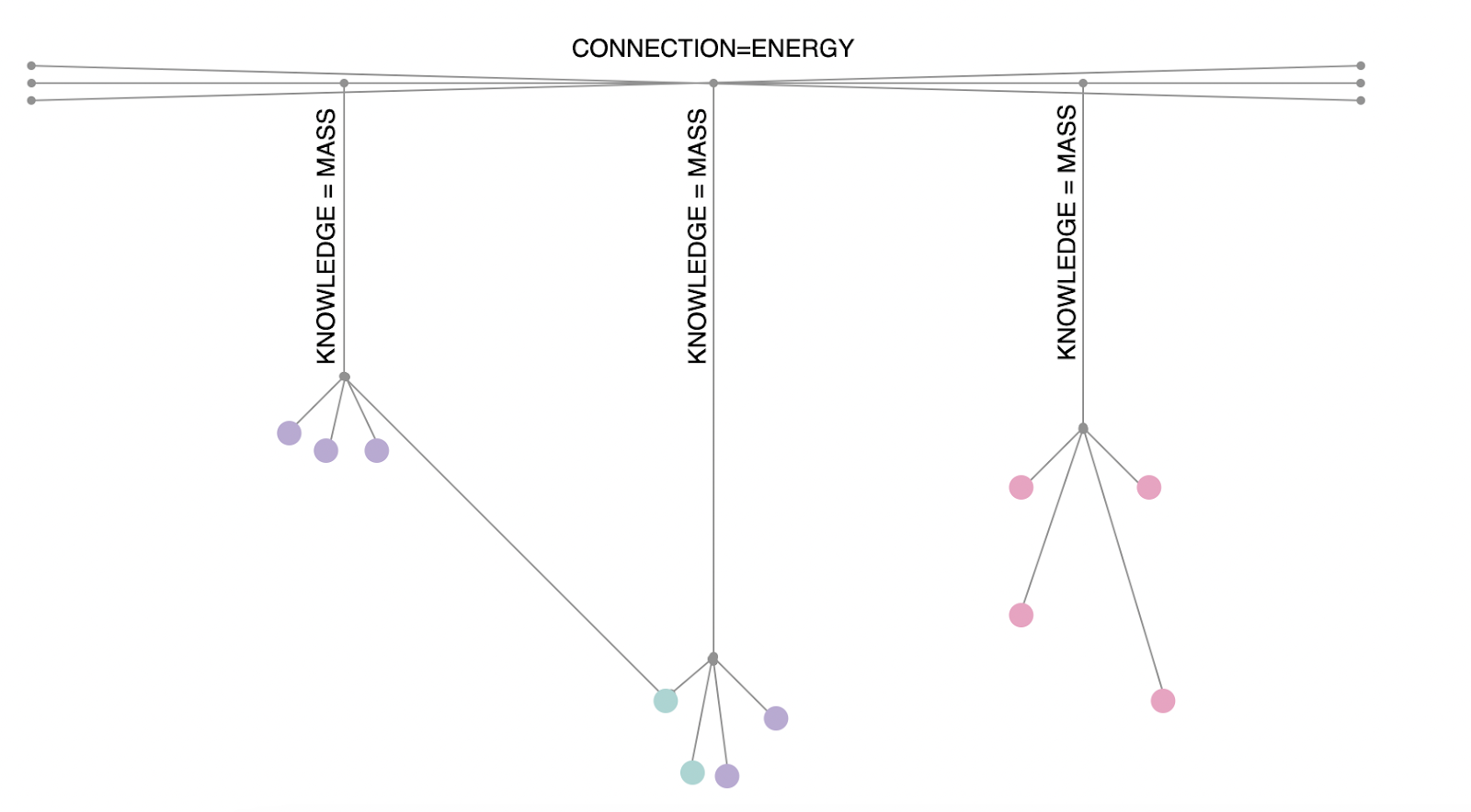 The importance of contribution and connection to collaboration