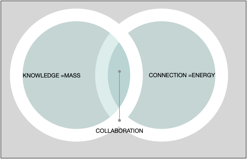 The importance of contribution and connection to collaboration